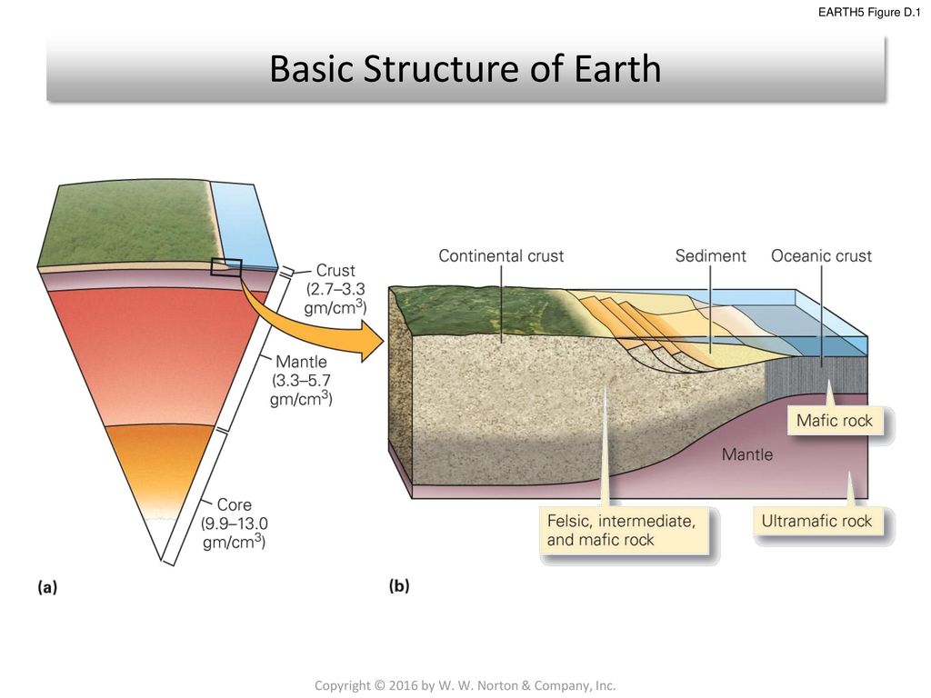 Structure of the Earth crust mantle core- PhiWheel